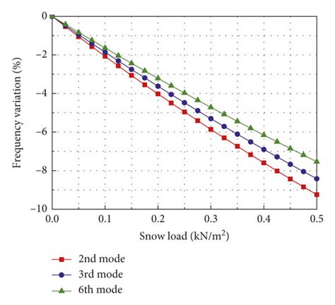 Frequency Variations Under Uniformly Distributed Snow Load A The Download Scientific Diagram