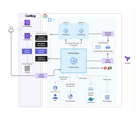 Install Gcp Locations In Gatling Enterprise
