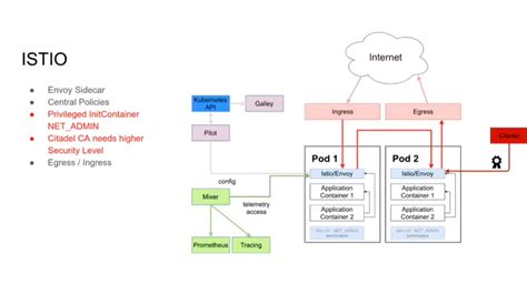 Applying Devsecops To Kubernetes