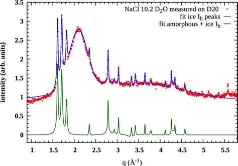 Neutron Diffraction Pattern Of Nacl·10 2d2o Measured On D20 At Ill [36] Download Scientific