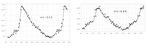 Solved For Each Light Curve Carefully Measure To Fine Chegg Com