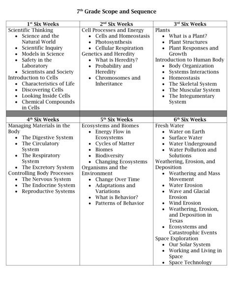 Th Grade Scope And Sequence
