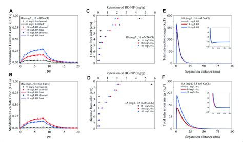 Observed Solid Symbols And Fitted Solid Lines Breakthrough Curves