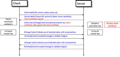 Using Tls With Zos Connect Ee