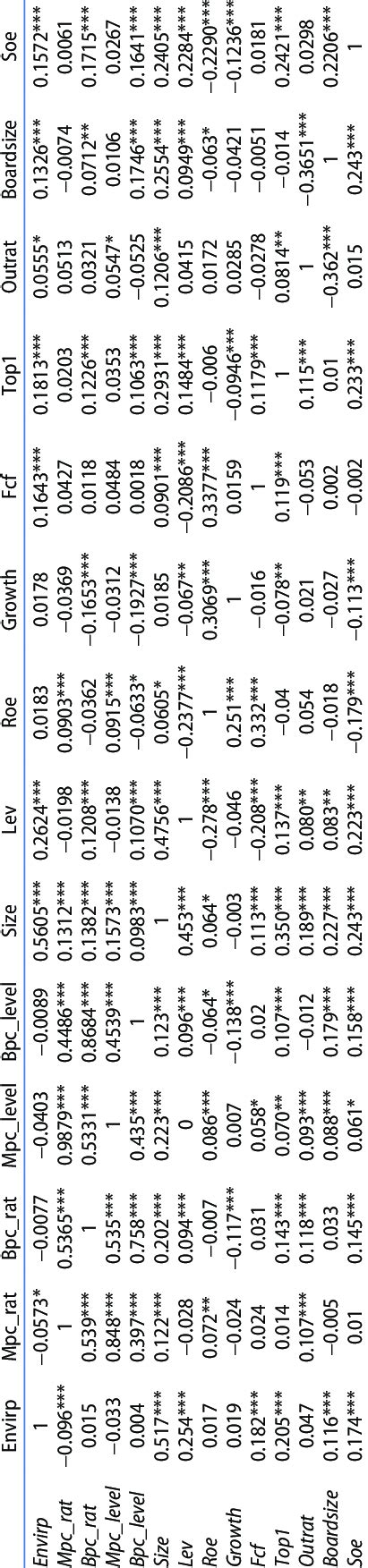 Pearson And Spearman Correlation Matrices Download Scientific Diagram