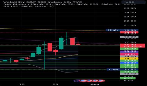 Cboe Volatility Index — Vix Chart — Tradingview