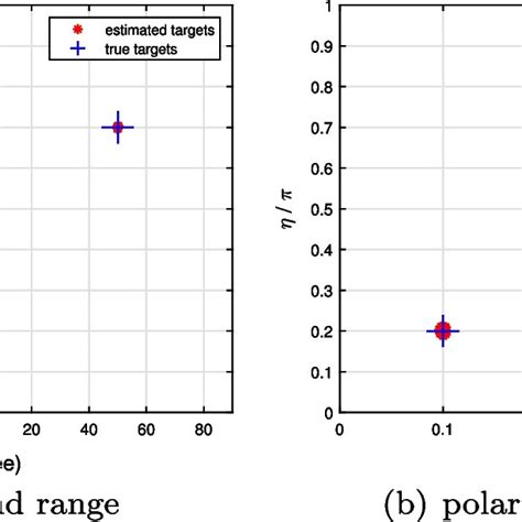 Rmse Versus Snr For Range Angle And Polarization Estimation Using
