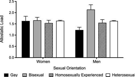 Weighted Mean Se Al As A Function Of Sexual Orientation Stratified By Download Scientific Weighted Mean Se Al As A Function Of Sexual Orientation Stratified By Download Scientific