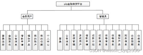 基于springboot的p2p金融信贷平台计算机毕业设计源码82978p2p金融管理系统设计报告 Csdn博客