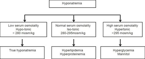 Hyponatremia Joint Issues Interpretation