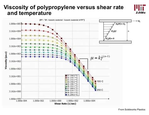 Viscosity Curve Test Injection Molding Tabletbxe