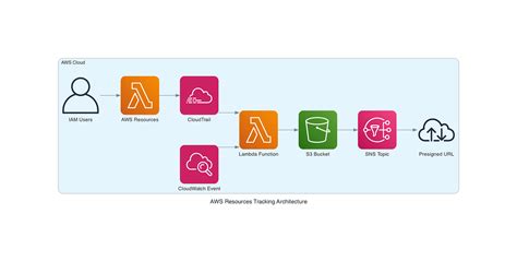 Tracking Aws Resources Creation By Iam Users Part 2 By Fedi Bounouh