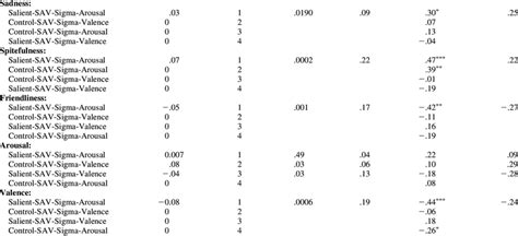 Results Of Multiple Regression Models For The Prediction Of Ratings On