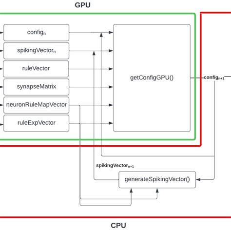 Optimized Sparse Gpusnapse Architecture Download Scientific Diagram