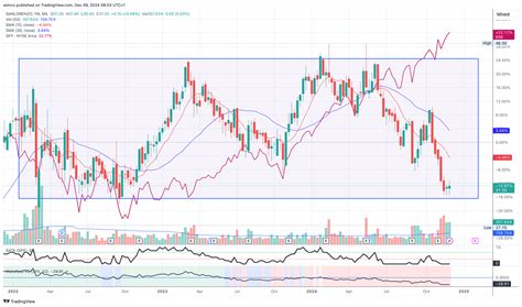 Millssl Chart Image By Wimco — Tradingview