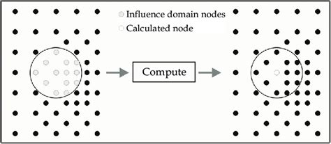 the local meshless principle download scientific diagram