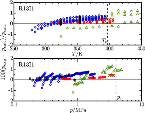 Pressure Deviations In Experimental Vapor Phase Download