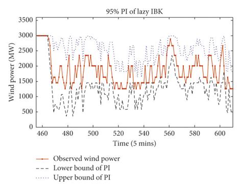 95 Level Prediction Intervals Forecasted By Six Machine Learning
