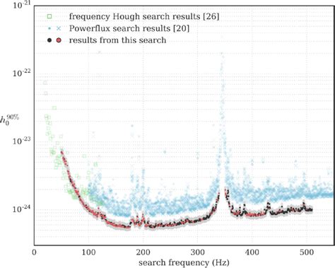 90 Confidence Upper Limits On The Gravitational Wave Amplitude Of Download Scientific Diagram