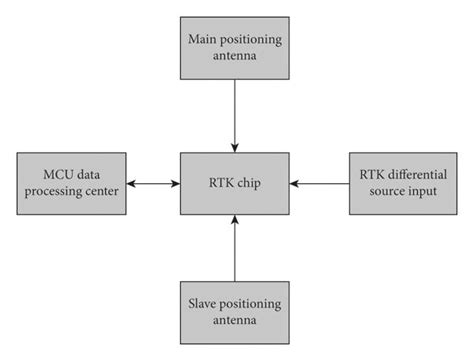 Schematic Diagram Of The High Precision Positioning Module Download Scientific Diagram