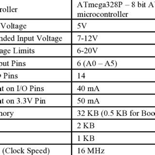 Technical Description Of Arduino Uno Download Scientific Diagram