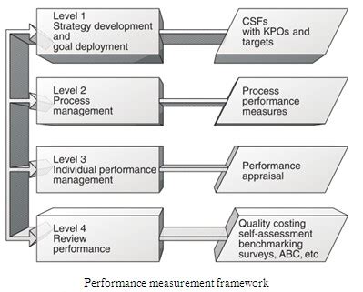 Understanding Performance Measurement Framework VskillsTutorial