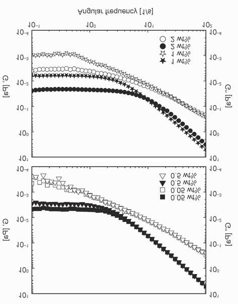 Storage Modulus G′ Solid Symbols And Loss Modulus G″ Open Symbols Download Scientific