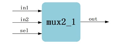 3 简单组合逻辑 — 多路选择器 — 野火 Fpga Verilog开发实战指南——基于altera Ep4ce10 征途mini开发板 文档