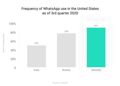 Social Media Debut With Whatsapp Clone Development