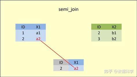 R语言使用dplyr包进行dataframe数据连接（join、merge） 内连接、外连接、左连接、右连接、半连接、反连接 知乎