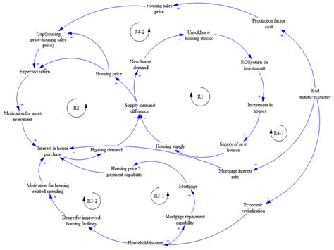 Causal Loop Diagram By Macro Economy Download High Quality Scientific