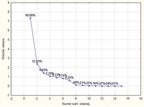 scree plot graph presenting the eigenvalue against the component number