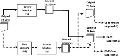 Three Approaches For Combining Feature Selection With Data Sampling