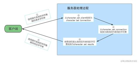 MySQL默认字符集设置查看各版本默认字符集 在MySQL 版本之前默认字符集为latin utf 字符集指 掘金