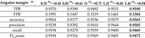 Recognition Results With Different Additive Angular Margins Download