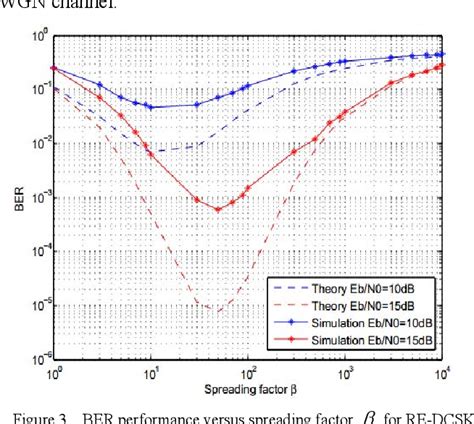 Figure 3 From Design Of Reverse Dcsk For Chaos Based Communication System Semantic Scholar
