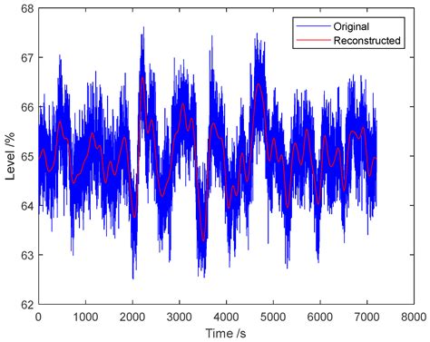 An Approach To Data Modeling Via Temporal And Spatial Alignment