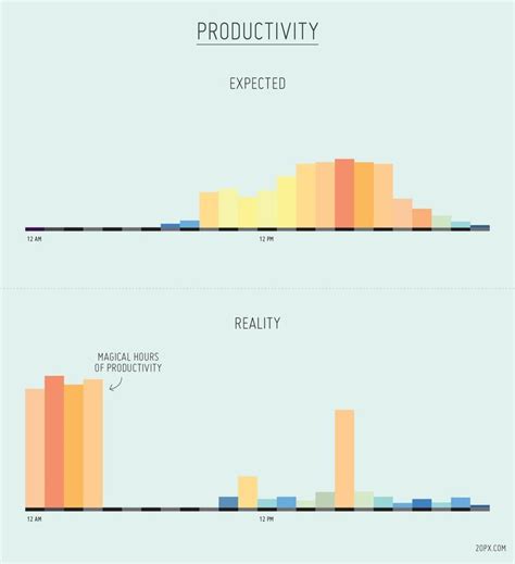 This Is A Graph Of Your Productivity Graphing Infographic Data Visualization