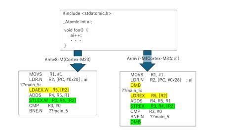 Cortex M23およびcortex M33におけるarmv8 M アーキテクチャ徹底解説