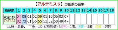 【アルテミスs（g3）回顧～その先へ】日刊コンピ篇｜haya