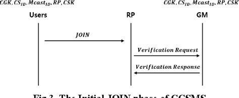 Figure 3 From Secure Multicast Authentication Scheme Using Dtls