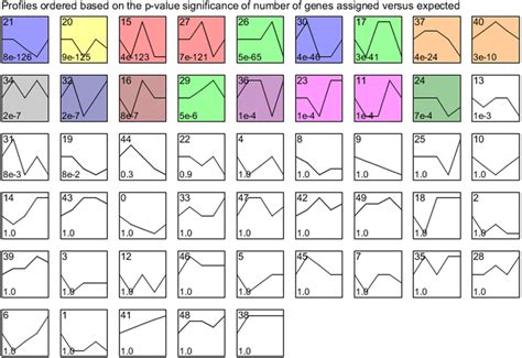 Results Of Stem Analysis Analysis Performed With All The Genes Passing