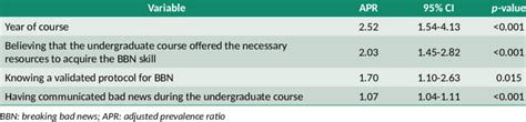 adjusted prevalence ratio of having aptitude in breaking bad news and download scientific