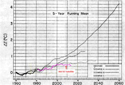 Collapse Of Global Warming Theory Real Climate Science
