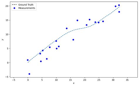 2 Non Linear Models Extended Kalman Filter — Stone Soup 01b6 Documentation