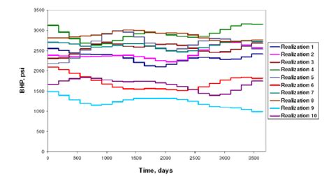 Prior Bhp Profile For Producer 1 Defined By Gaussian Covariance Function Download Scientific