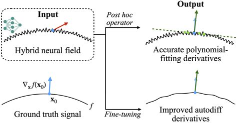 Accurate Differential Operators For Hybrid Neural Fields