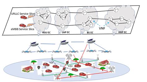 Network Slicing Based Vnf Placement Download Scientific Diagram