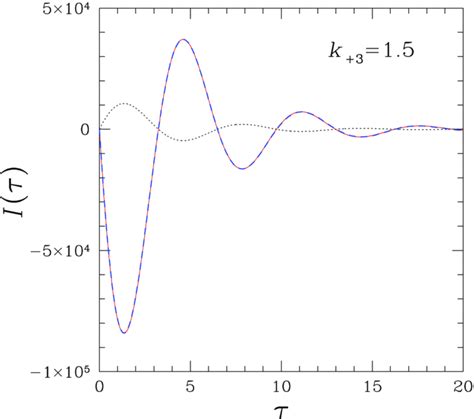 Difference Of Temporal Cross Correlation Functions Iτ δx0δyτ