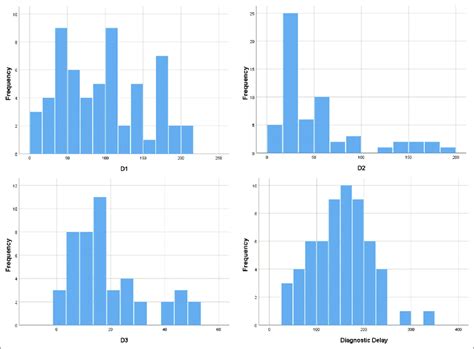 frequency distribution of delay namely d1 patient delay d2